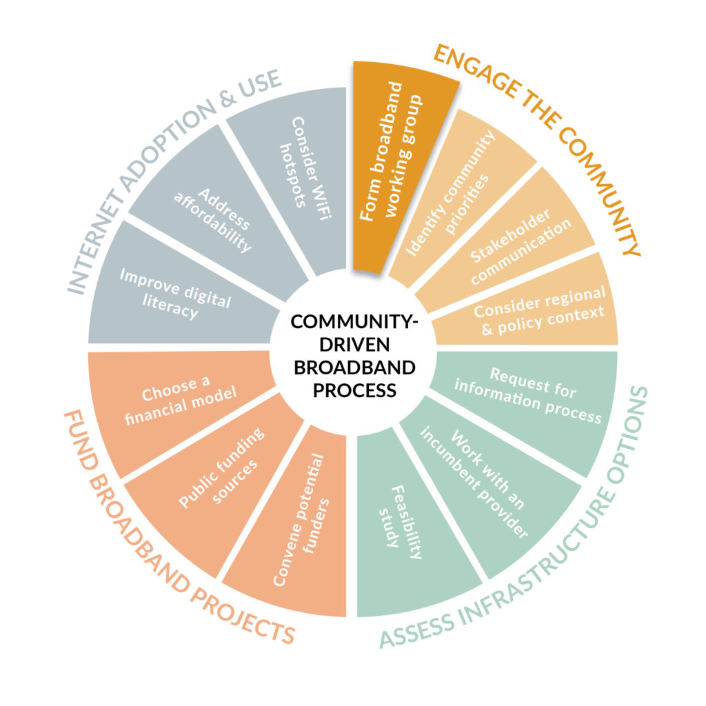 Form a broadband working group - Island Institute