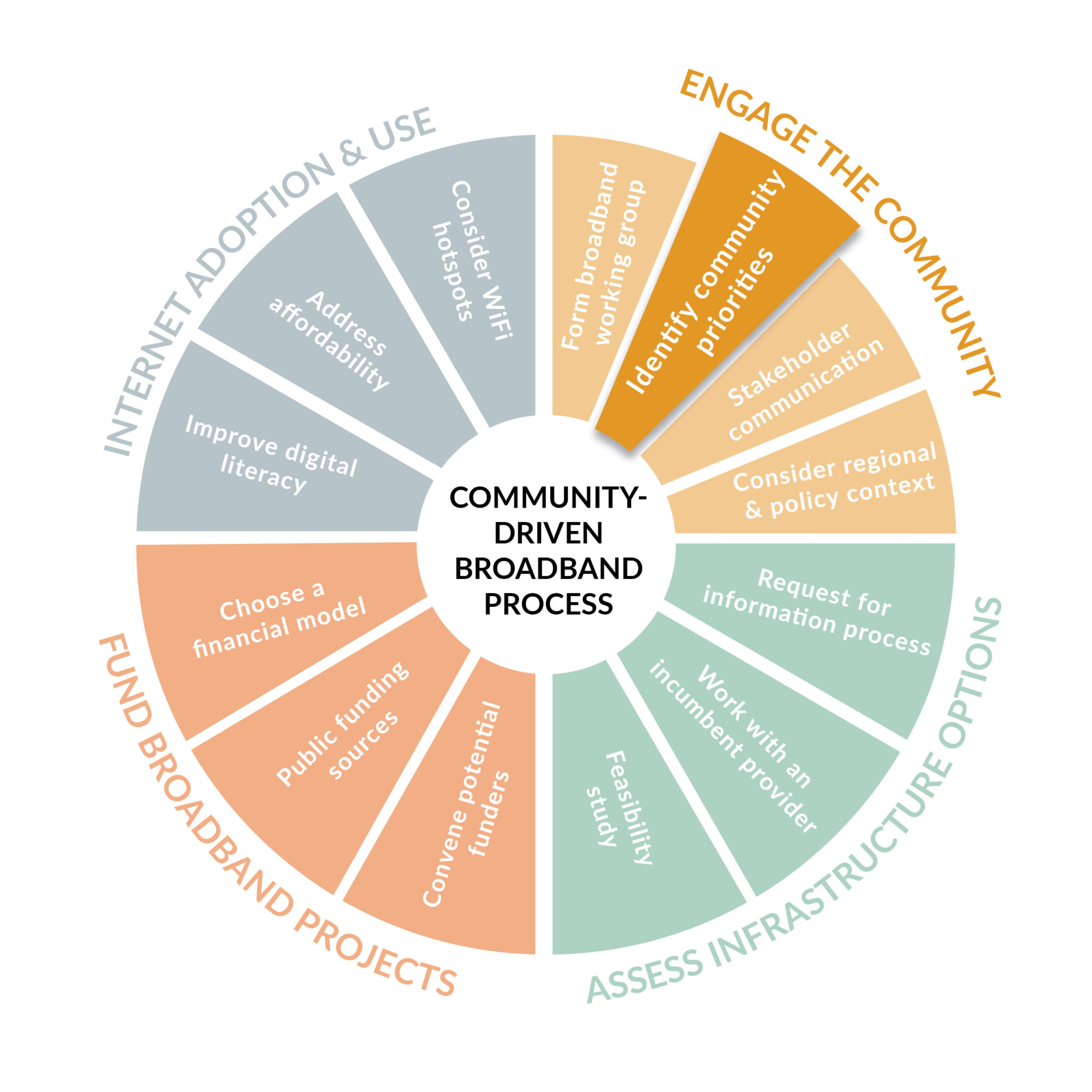 Identify community priorities - Island Institute