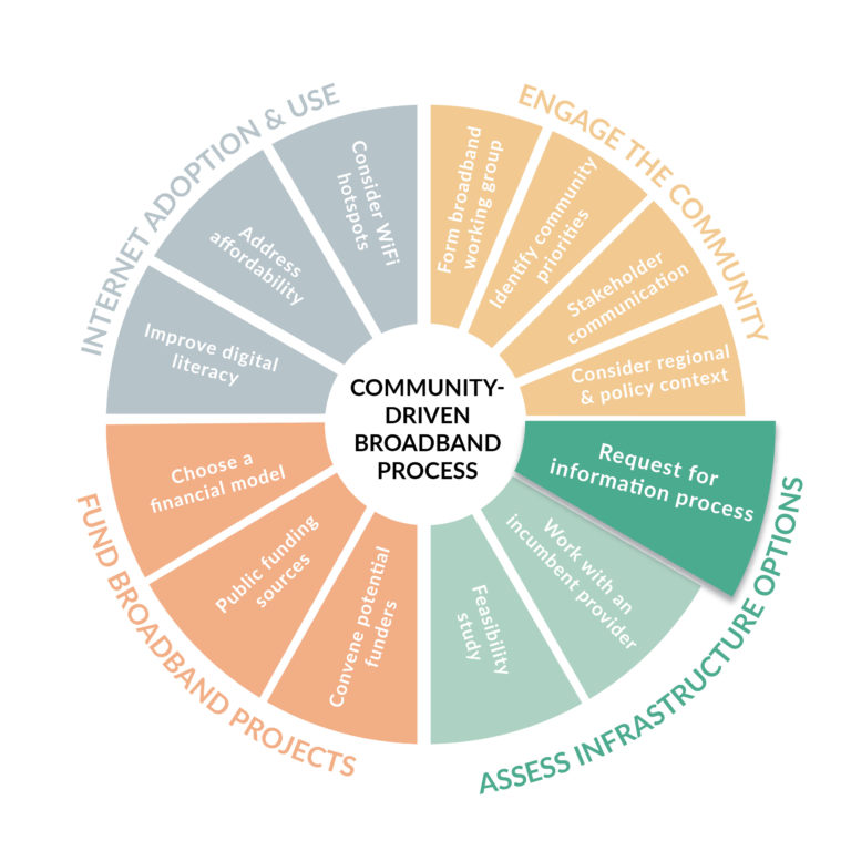 Request for information - Island Institute