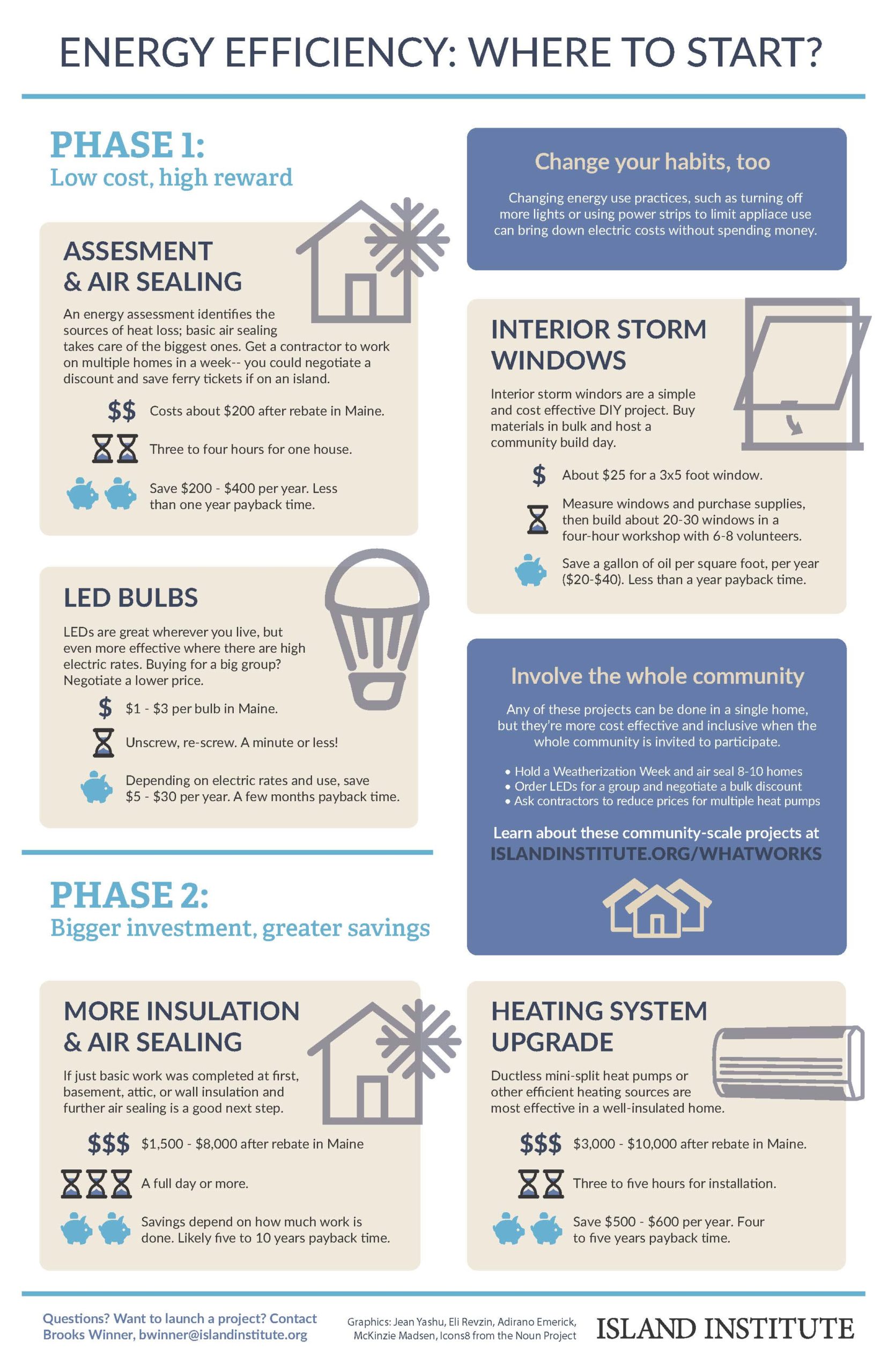 Weatherization weeks - Island Institute